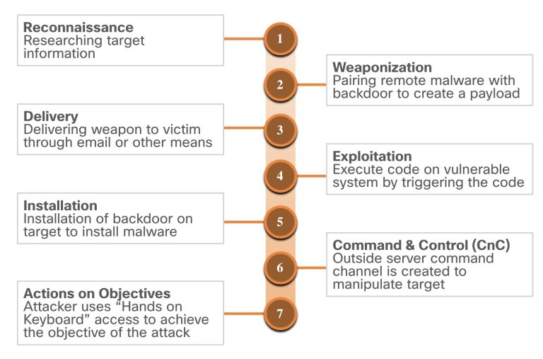 Steps of the Cyber Kill Chain - Linux Tutorial and something else.....