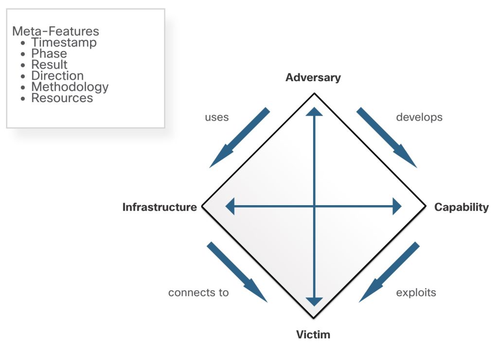 The Diamond Model - Linux Tutorial and something else.....