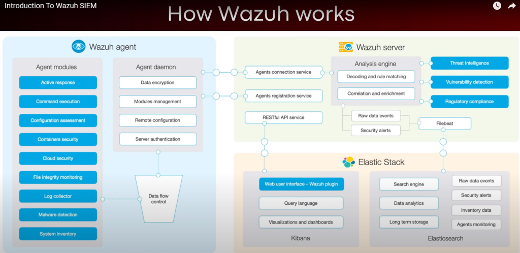 How Wazuh works - Linux Tutorial and something else.....